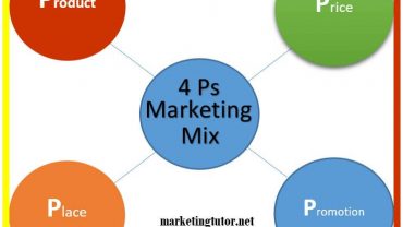 Marketing Management Tutorials and Articles on Marketing Tutor