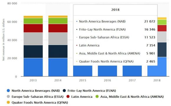 Pepsico SWOT Analysis - Leading Food, Snacks and Beverage Coproation