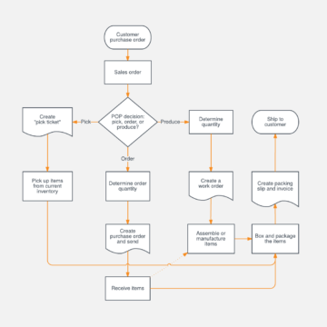 What is Sales Process? Steps, Flowchart, Template & Examples