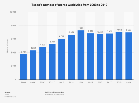 TESCO SWOT Analysis | SWOT Analysis of Tesco Plc