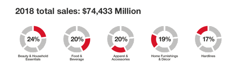 Target SWOT Analysis | SWOT Analysis of Target Corporation