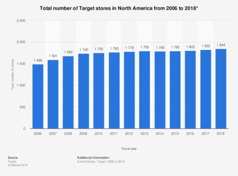 Target SWOT Analysis | SWOT Analysis of Target Corporation