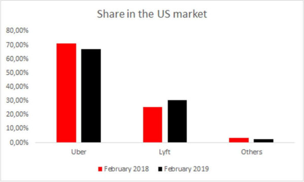 Top 15 Uber Competitors | Marketing Tutor