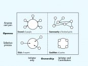 Co-creation - Meaning, Types, Examples, Benefits & Challenges