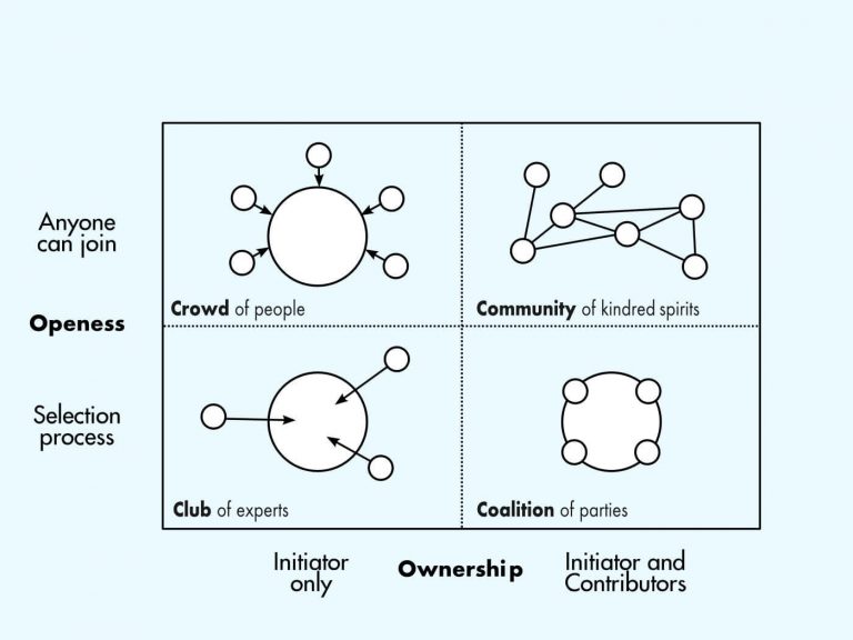 Co-creation - Meaning, Types, Examples, Benefits & Challenges