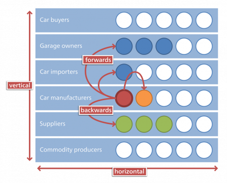 Vertical Integration - Definition, Types, Pros, Cons & Examples