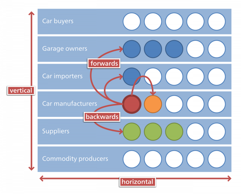 Vertical Integration - Definition, Types, Pros, Cons & Examples